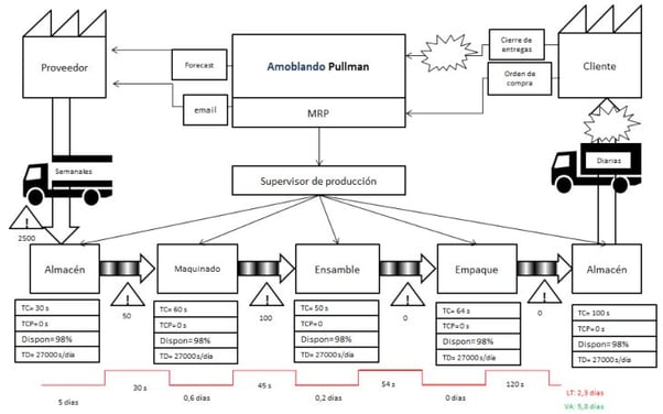 Ejemplo de VSM y cómo hacerlo en una empresa